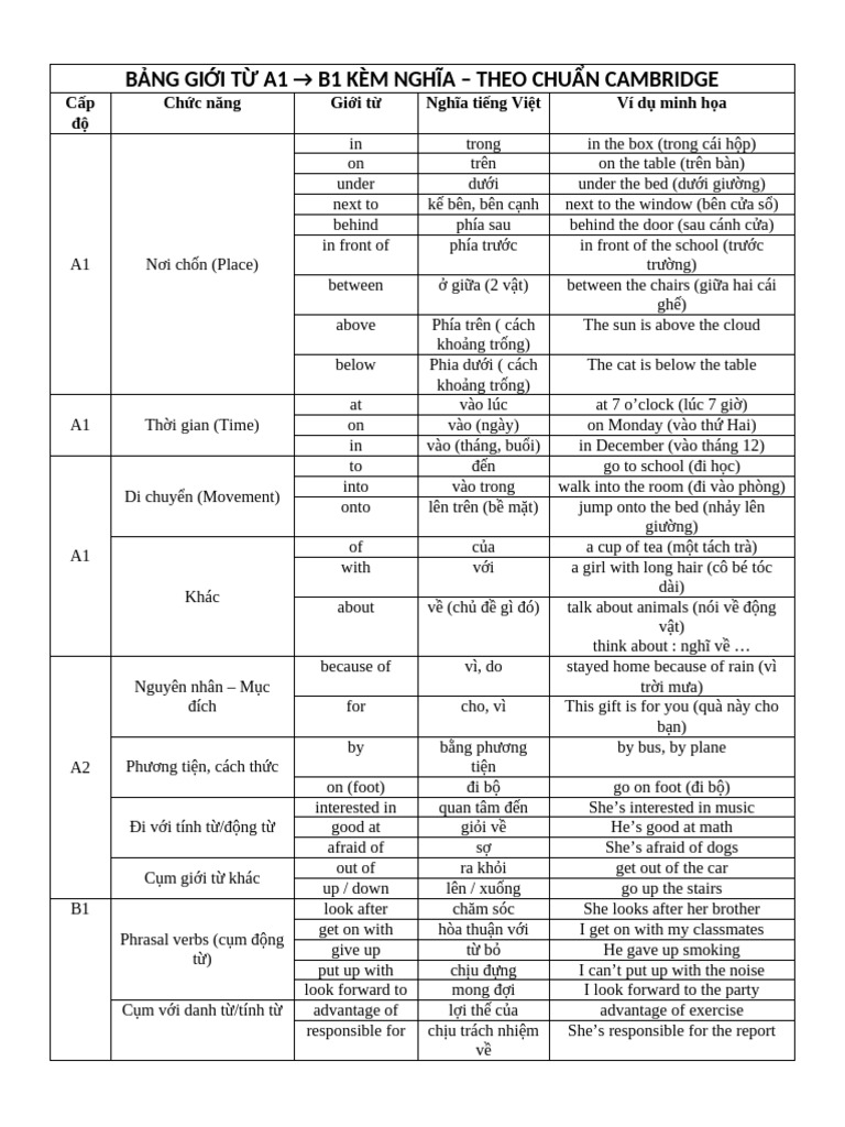 Ôn Tập Prepositions Level a1-b1.Cambridge Standard | PDF