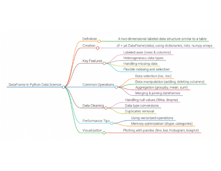 DataFrame in Python Data Science | PDF