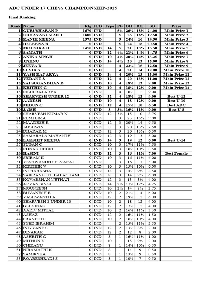 ADC UNDER 17 AUGUST Interim Ranking List | PDF