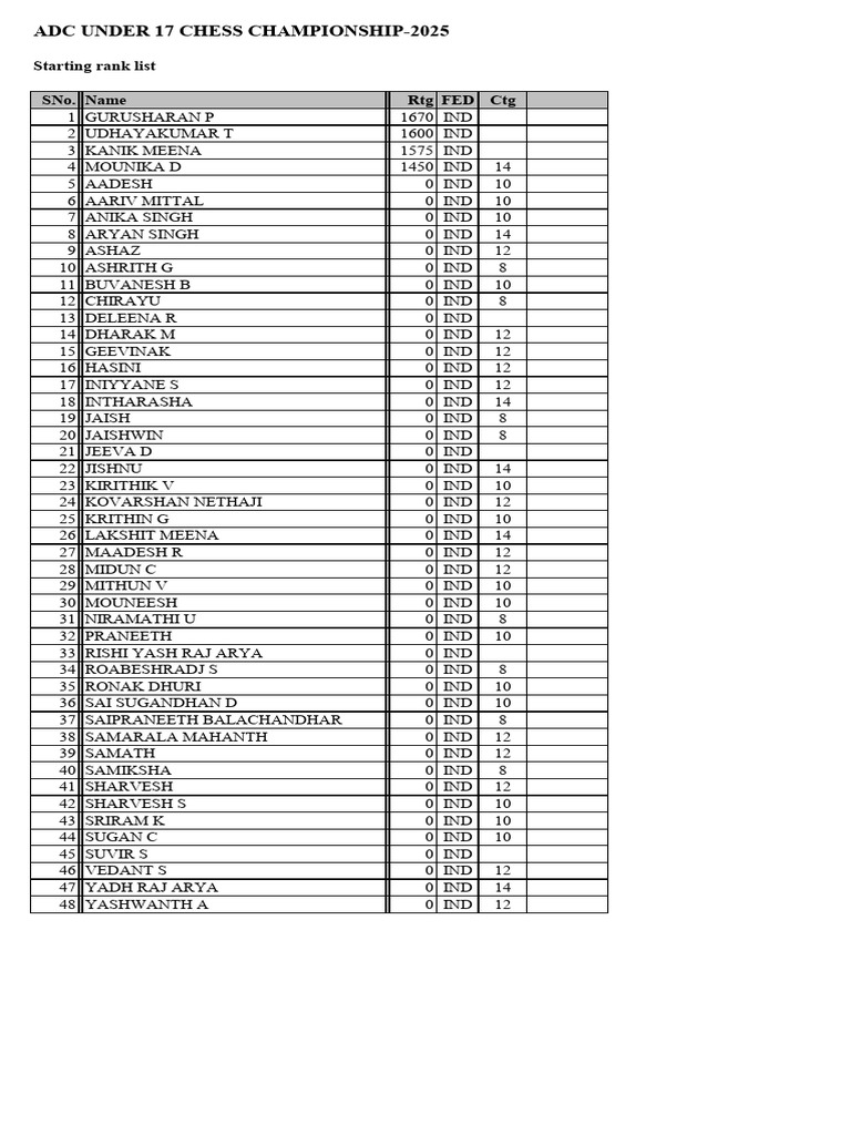ADC UNDER 17 AUGUST Starting Rank List | PDF