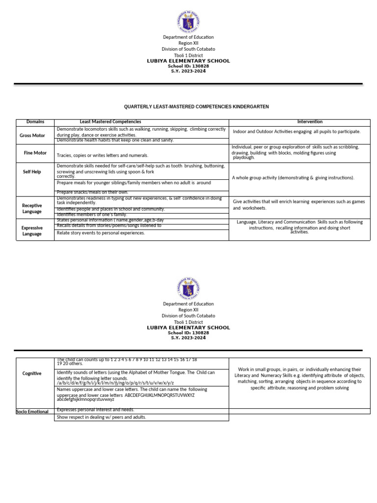 Kindergarten Quarterly Competencies Report | PDF | Curriculum | Literacy