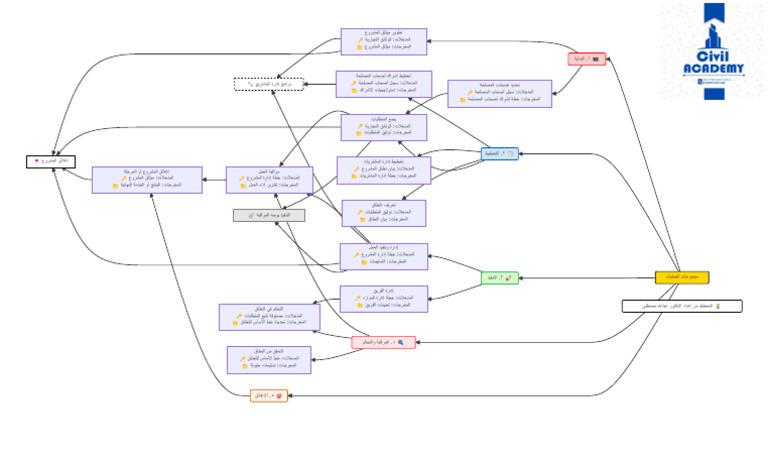 Process Group Ar | PDF