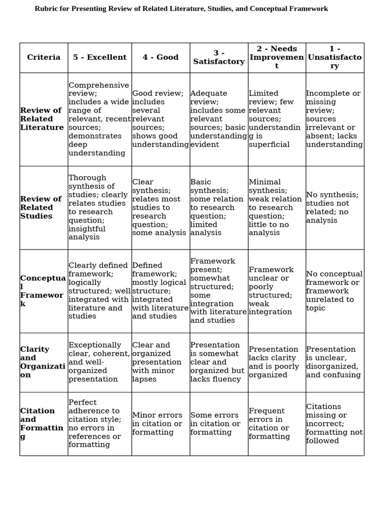 Rubric For Presenting Review of Related Literature | PDF | Methodology ...