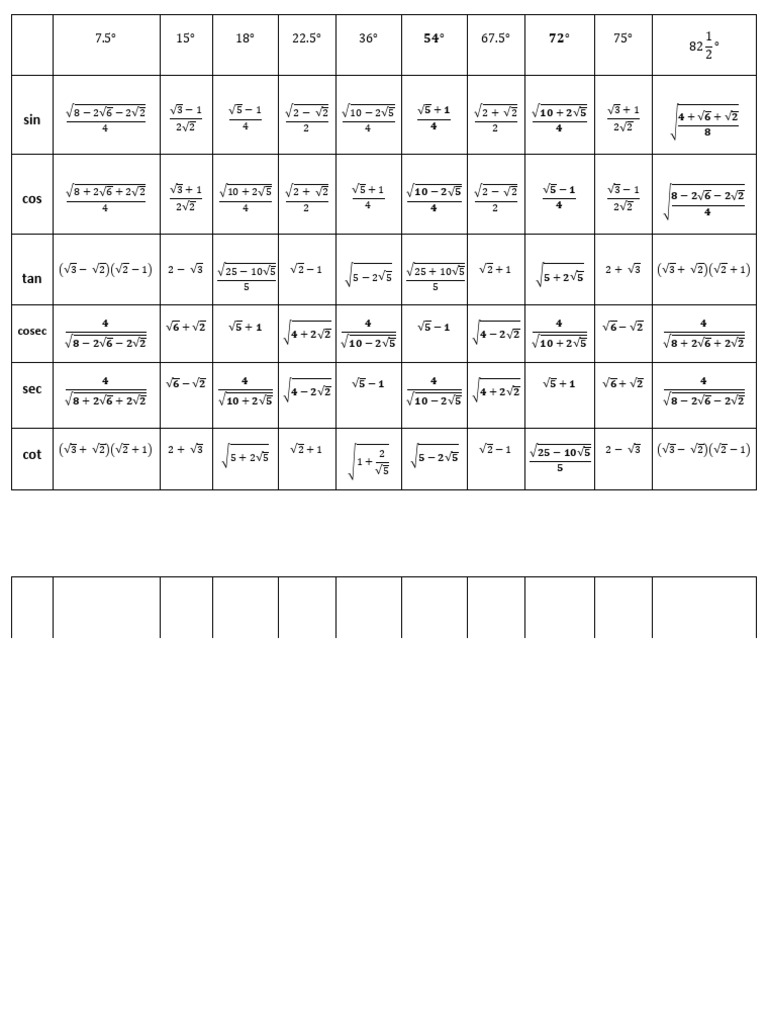 Trigonometry Table | PDF