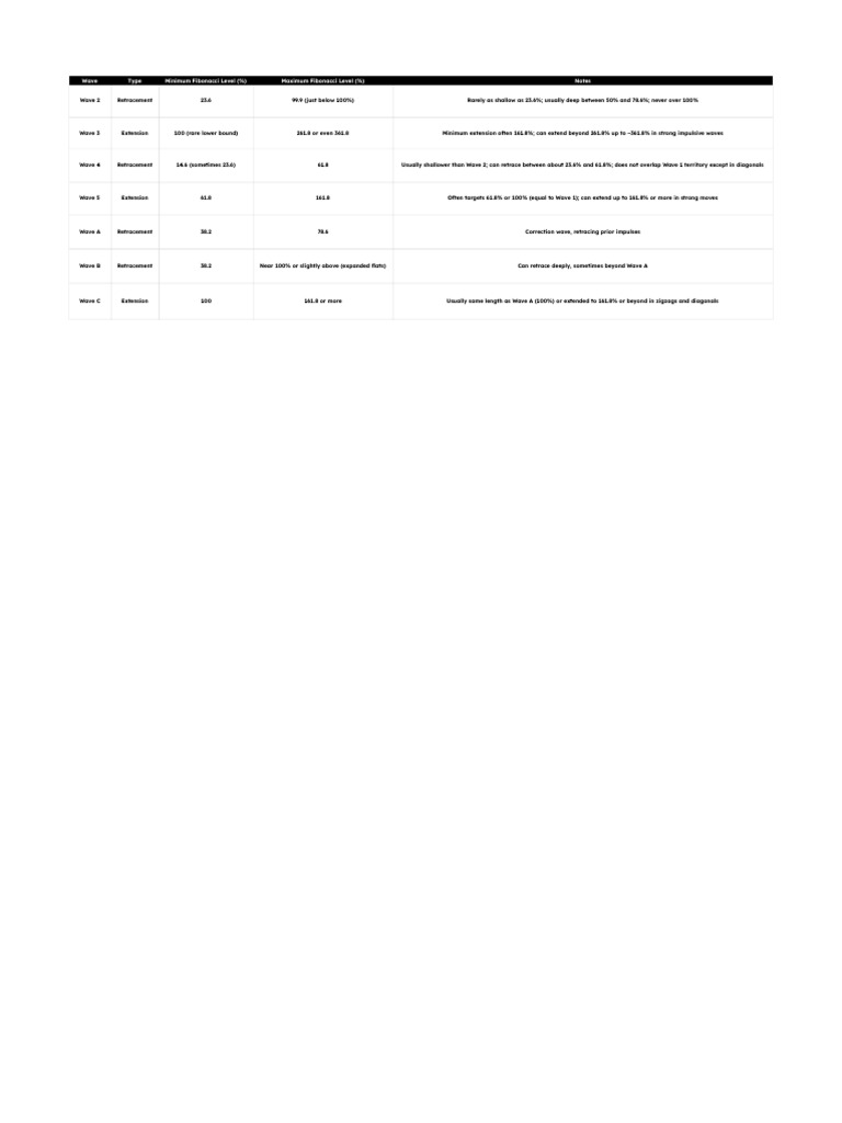 E Wave Fib Levels | PDF