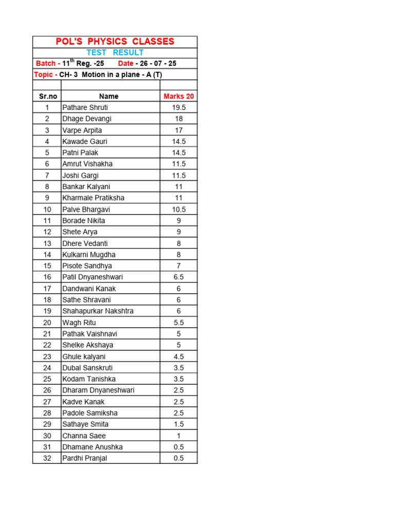 Test Result 11th (G) Ch-3 A Theory | PDF