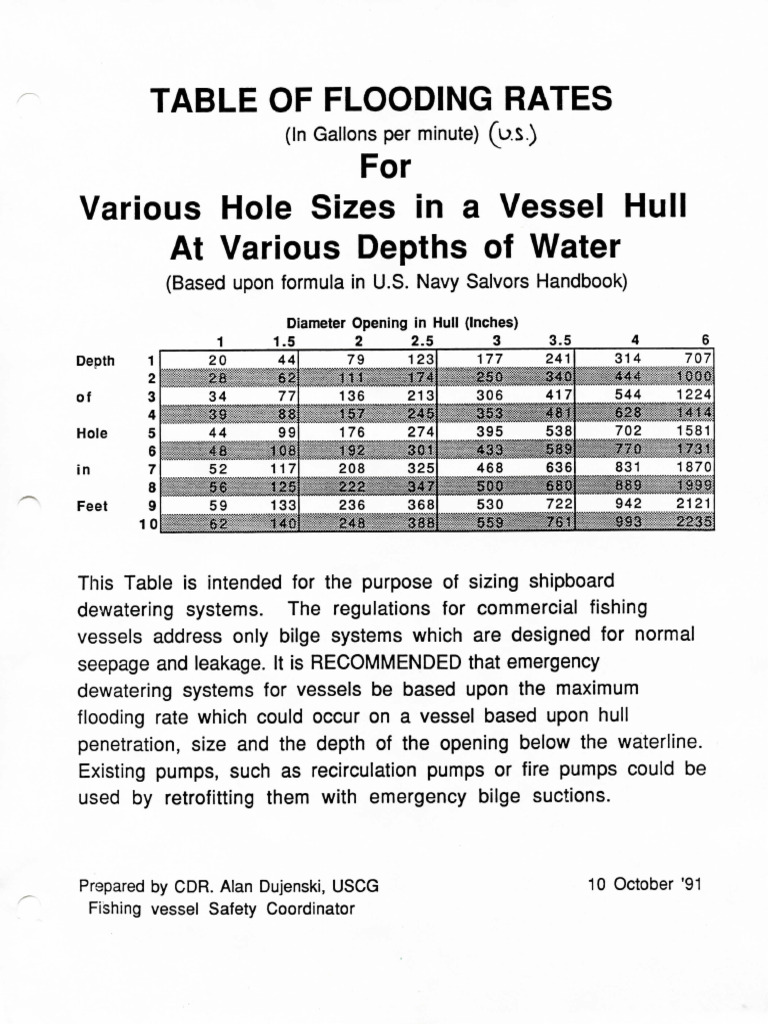 Flooding Rate Table for Vessels | PDF | Ships | Watercraft