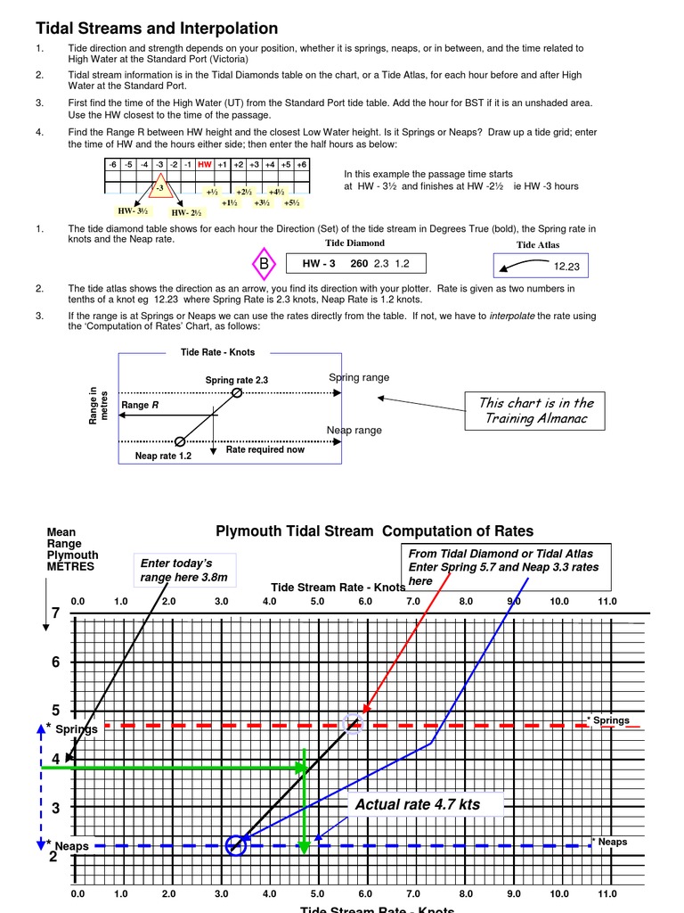 Tidal Streams and Interpolation: This Chart Is in The Training Almanac ...