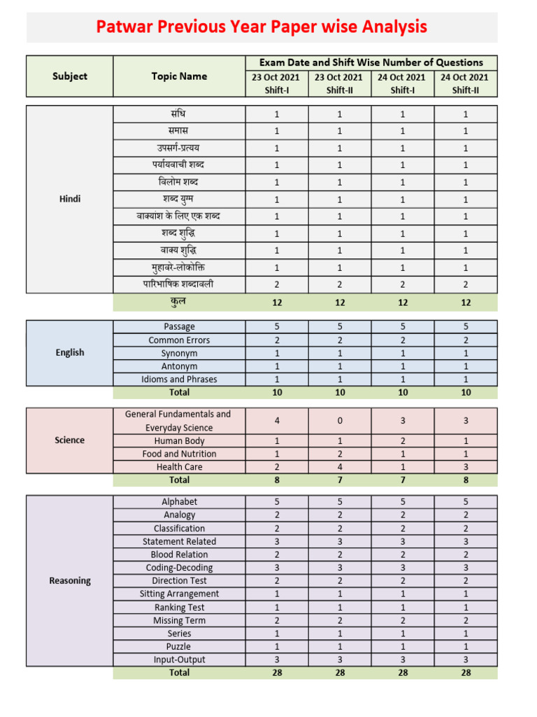 PATWAR Questions Pattern | PDF