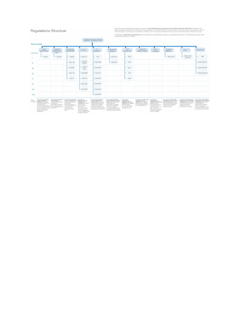 Easa Basic Regulations | PDF