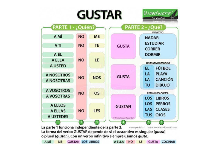 Verbos - Gustar | PDF