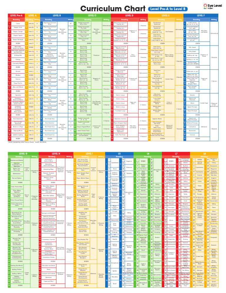 Curriculum Chart English Pre-A To 8 | PDF | Noun | Verb