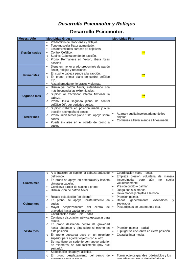 Desarrollo Psicomotor y Reflejos | PDF | Pie | Mano