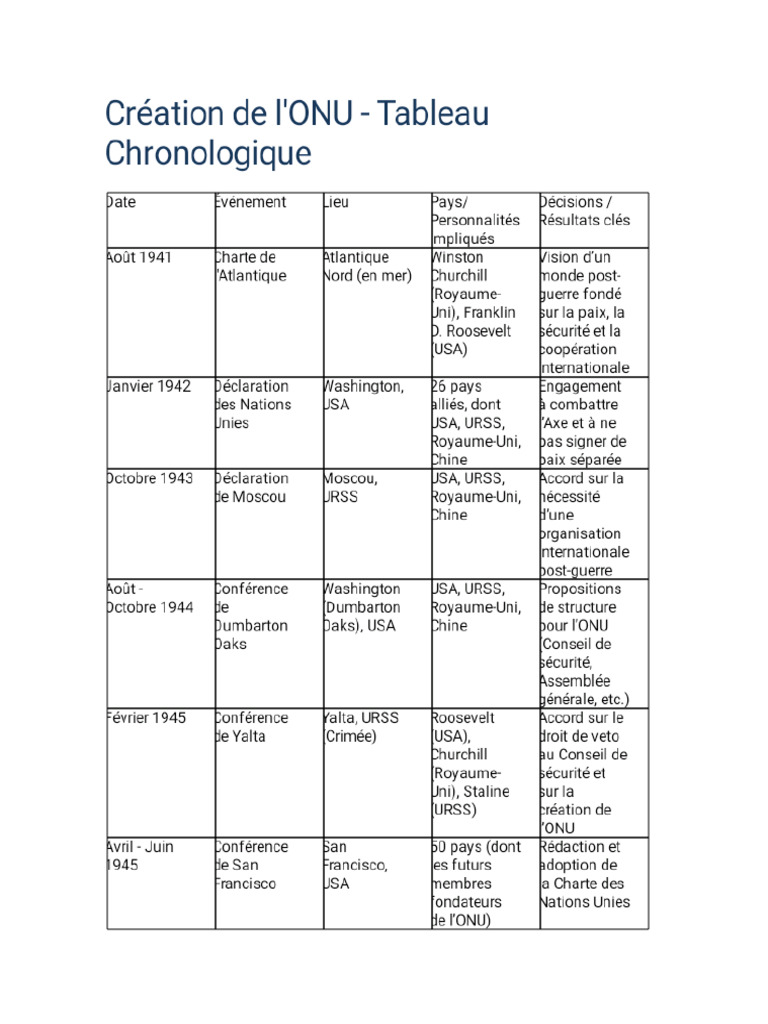 Creation ONU Tableau | PDF