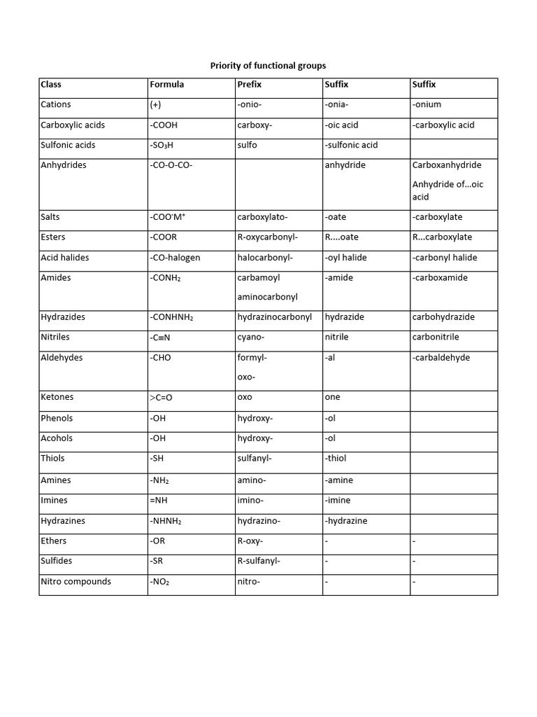 Priority of Functional Groups | PDF