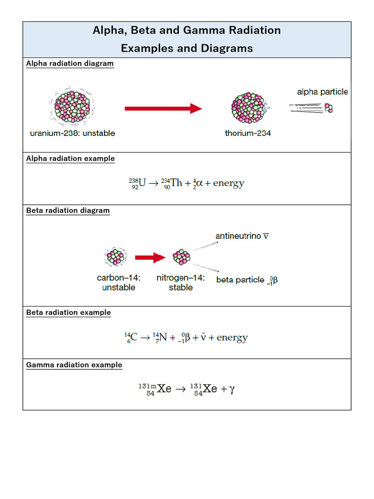 Alpha Beta and Gamma Radiation-examples and Diagrams | PDF