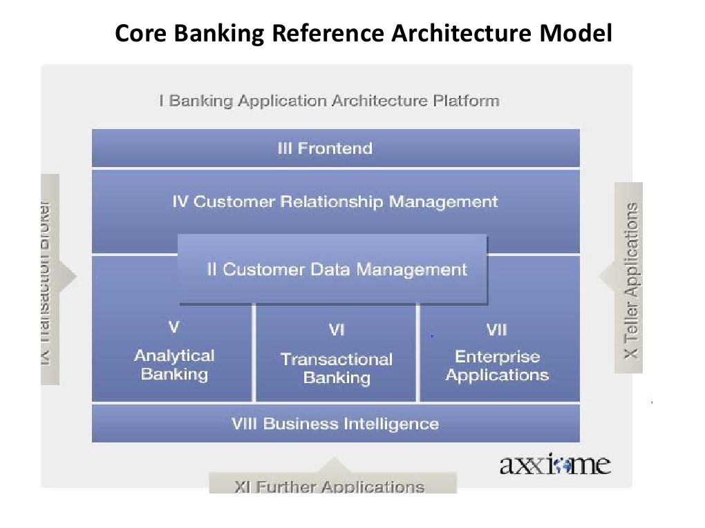 Core Banking Reference Architecture Model | PDF