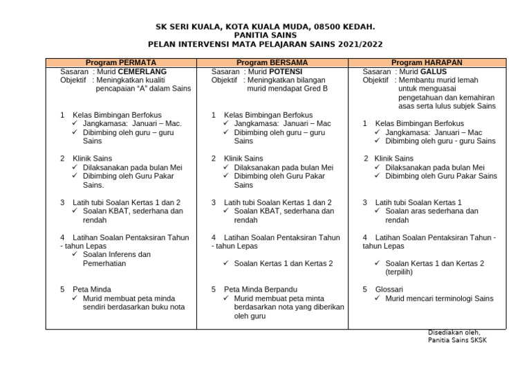 Pelan Intervensi Mata Pelajaran Sains | PDF