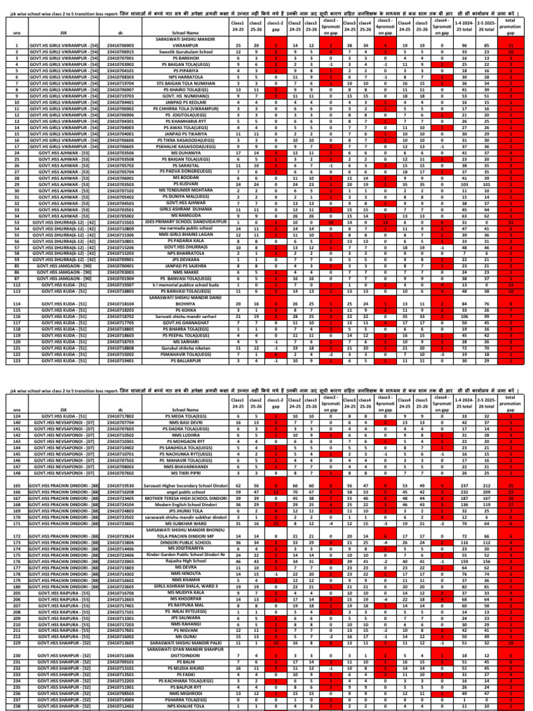 Class Promotion Gap School List 1108 | PDF