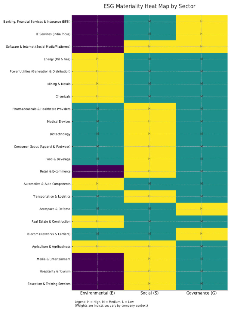 ESG Materiality Heat Map Overview | PDF | Regulatory Compliance | Waste