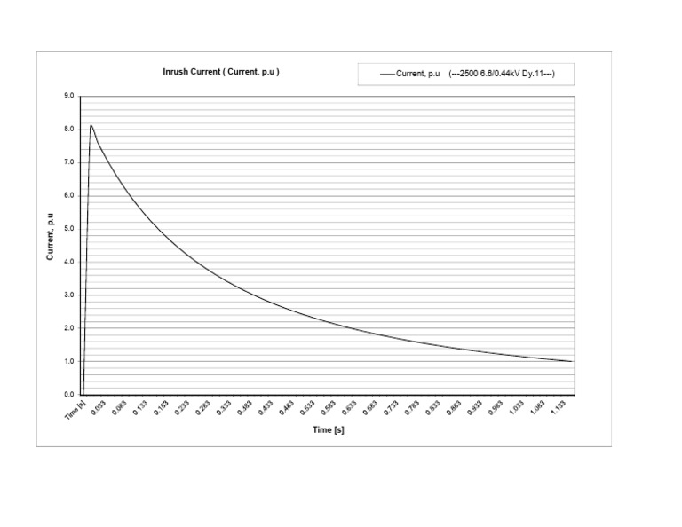 Inrush Current ID 5417 | PDF