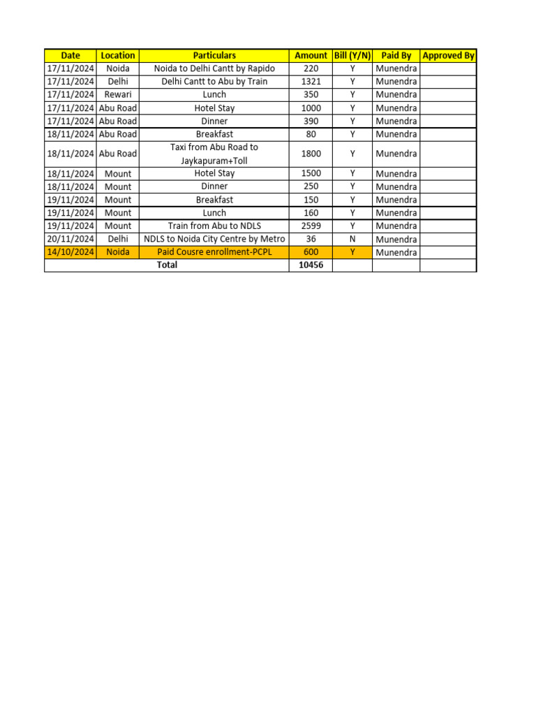Travel Expense Report for Munendra | PDF | Identity Document | Payments