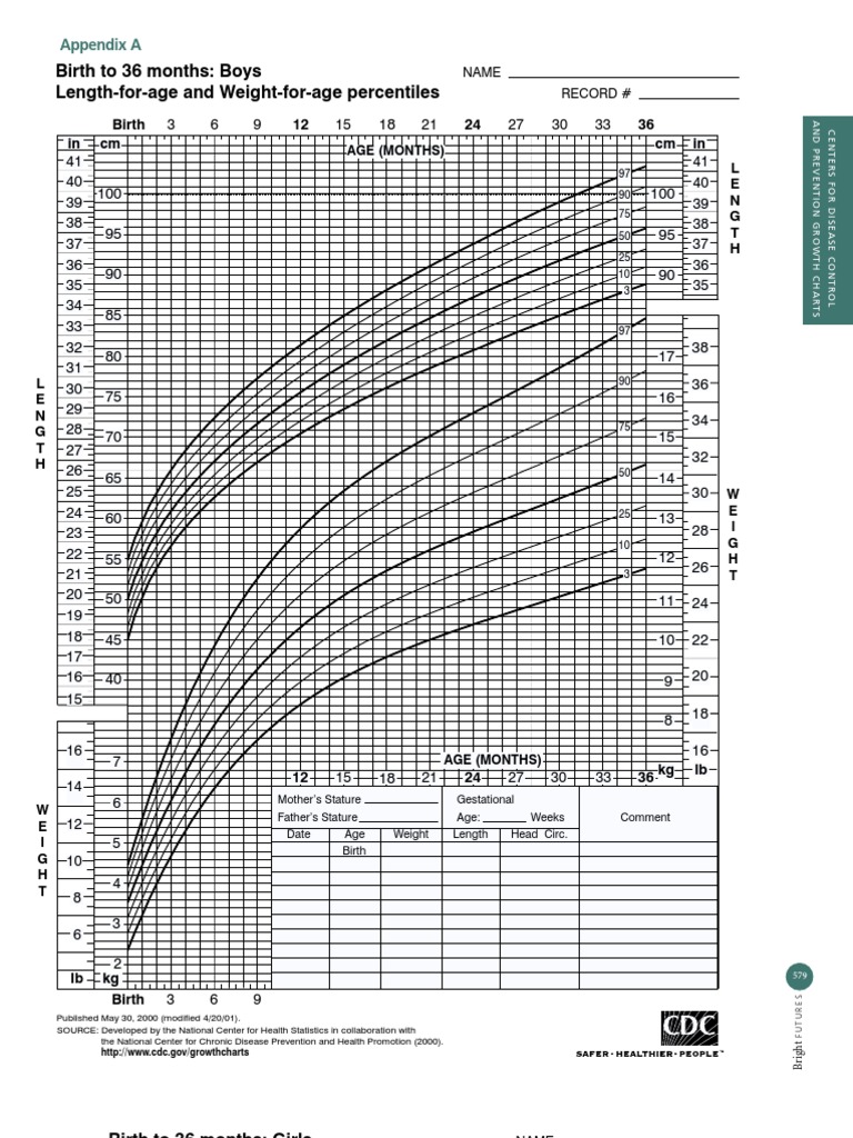 19-Appendices Growth Charts | PDF | Body Mass Index | Human Size