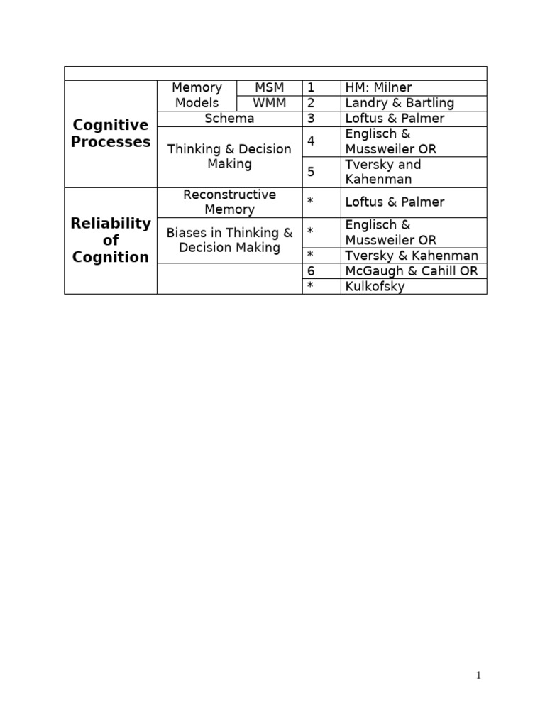 Cognitive Approach Studies | PDF | Memory | Heuristic
