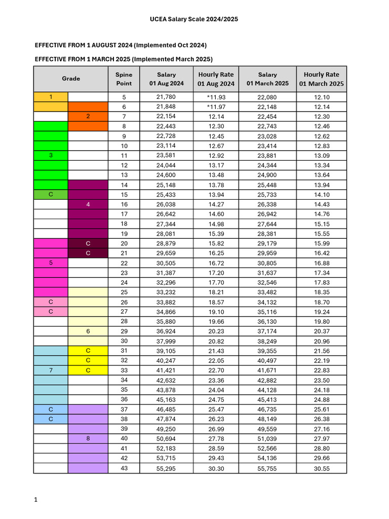 Salary, Scale, With, Grades, August, 2024 | PDF | Labor | Economies