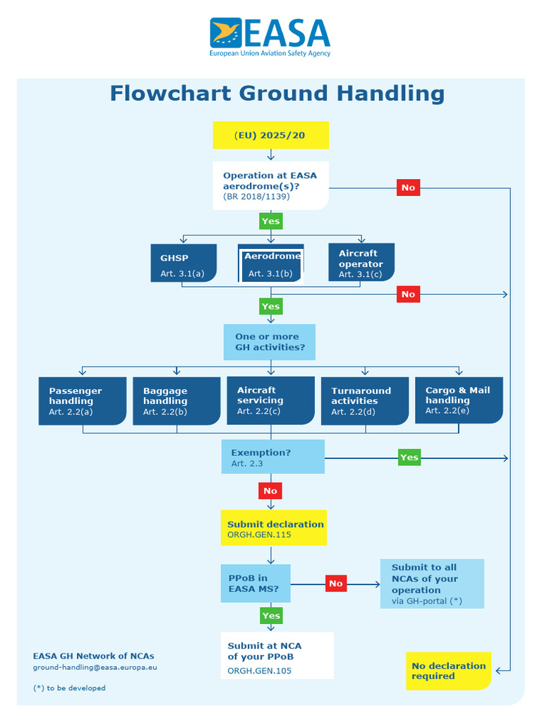 EASA Ground Handling Flowchart Guide | PDF | Aviation | Transport