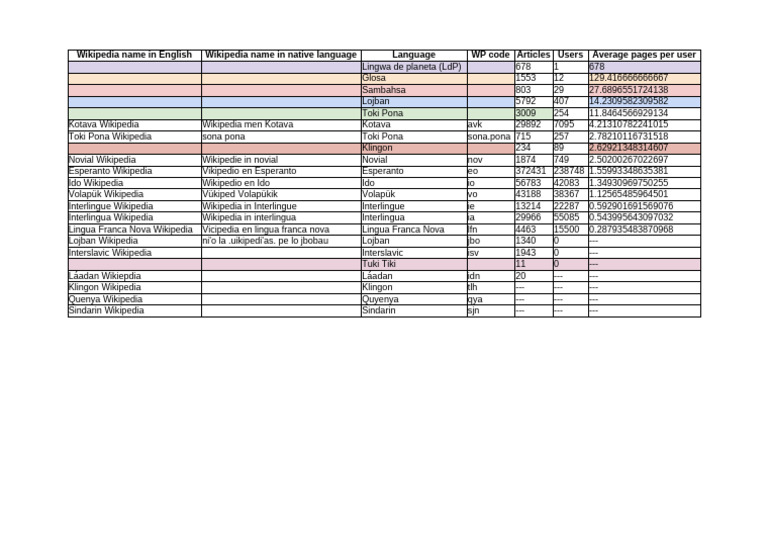 List of Conlangs Wikipedias - Others | PDF | Languages | Foreign ...