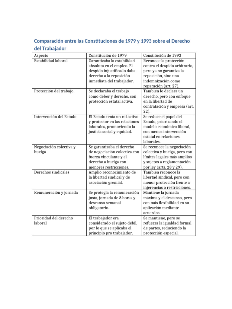 Comparativa de Derechos Laborales: 1979 vs 1993 | PDF | Derecho laboral ...