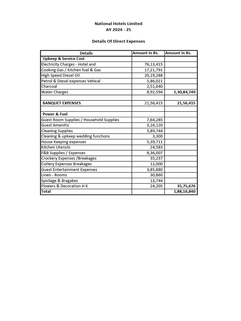 Direct Expenses Breakdown for National Hotels | PDF