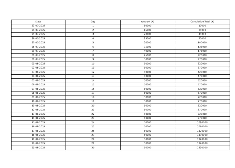 Amount Progression Table With Dates | PDF
