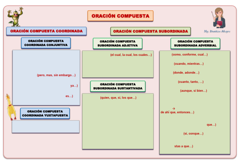 Oración Compuesta | PDF | Sintaxis | Gramática