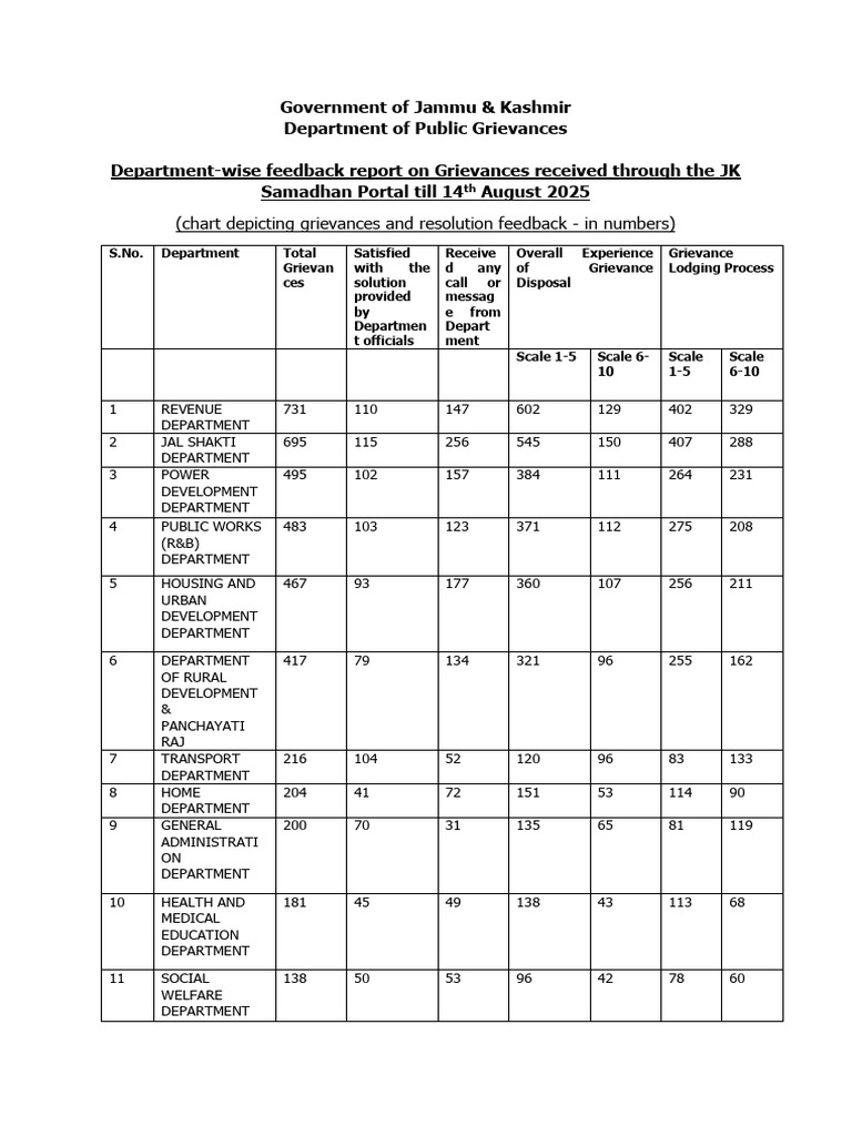 Department Wise Feedback Recieved Till 14 08 2025 | PDF | Economies