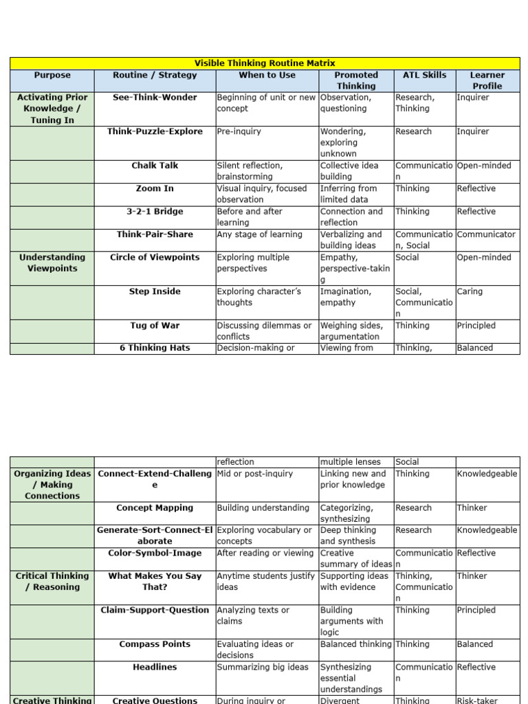 Visible Thinking Routines Overview | PDF | Critical Thinking | Thought