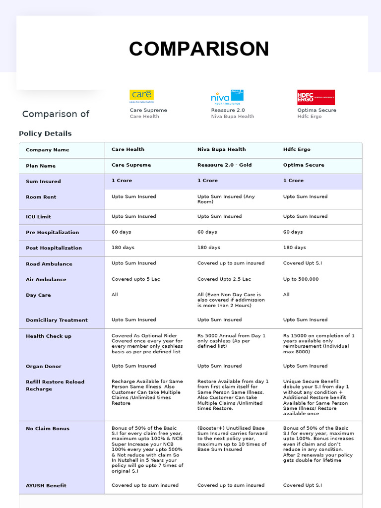Niva Bupa Aspire Gold vs Care Supreme | PDF | Deductible | Insurance