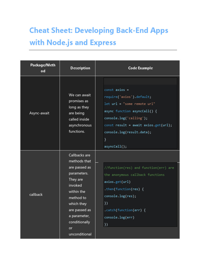 Cheat Sheet - Developing Back-End Apps With Node - Js and Express | PDF | Web Server | Internet ...