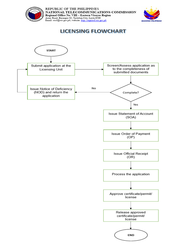 Application Process for Licenses | PDF