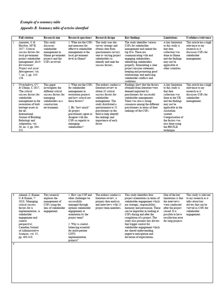 Summary Table of Research Articles | PDF