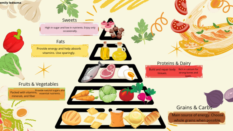 Factors Eating Disorders Food Pyramid | PDF