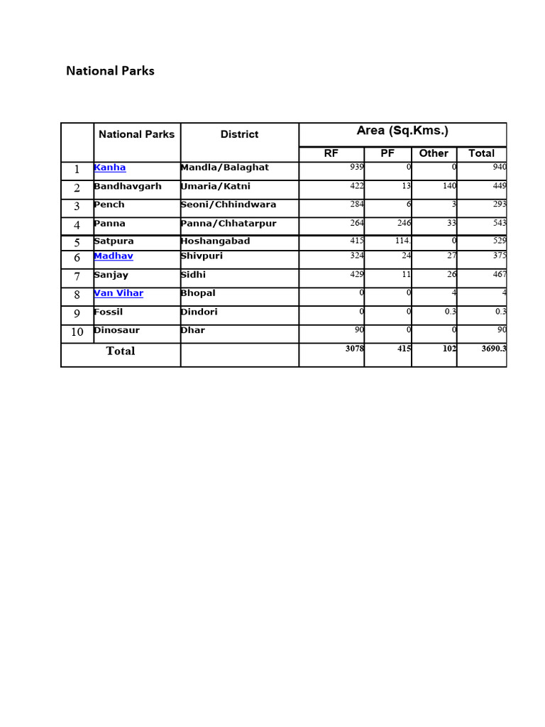 List of PAs Area Wise | PDF