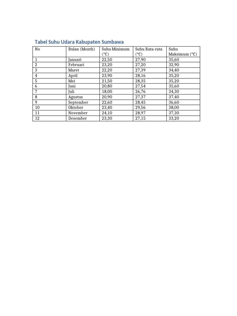 Tabel Suhu Udara Kabupaten Sumbawa | PDF