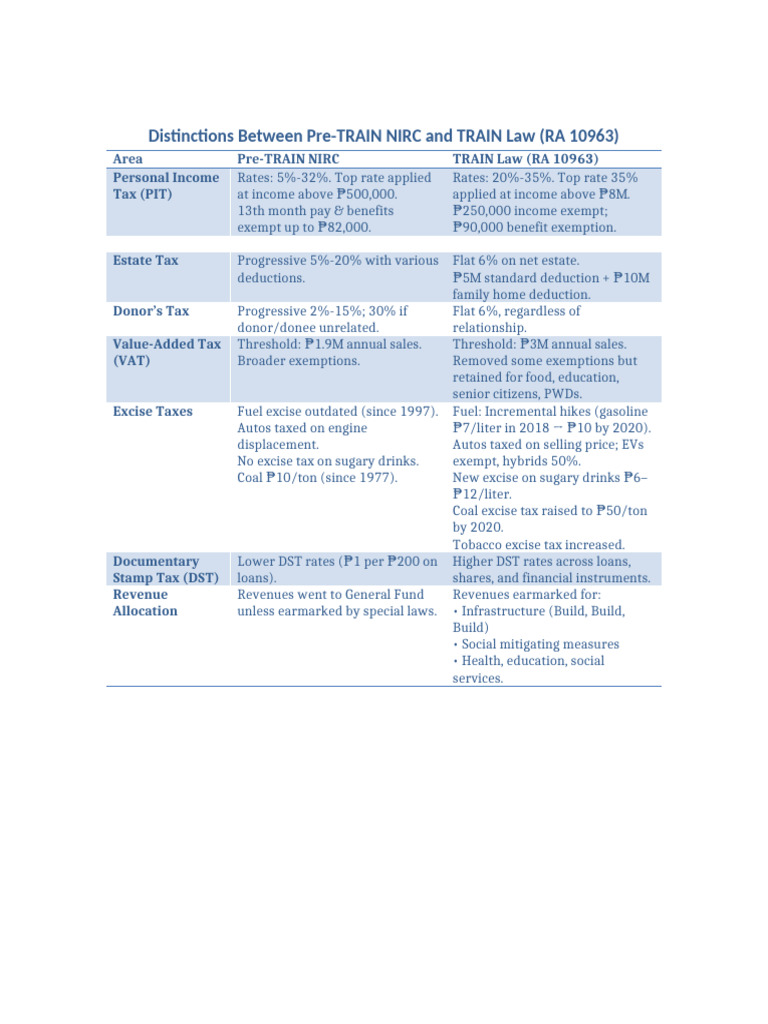 TRAIN Law Reviewer Table | PDF