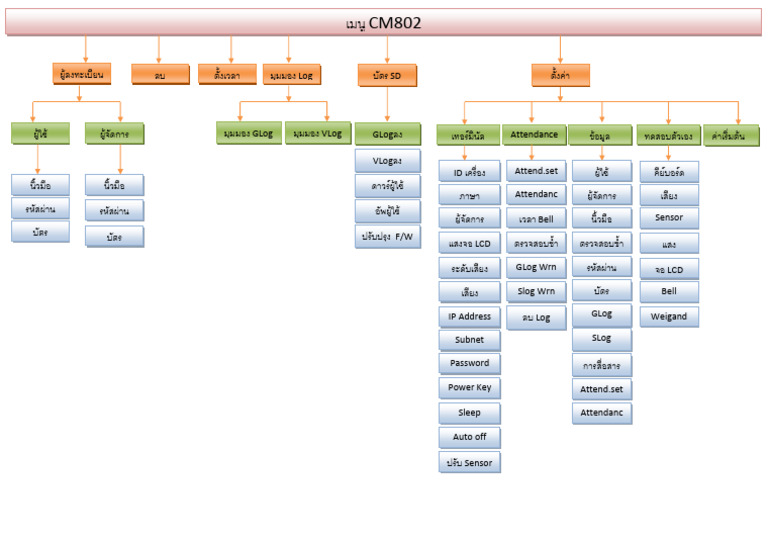 CM802 Menu | PDF