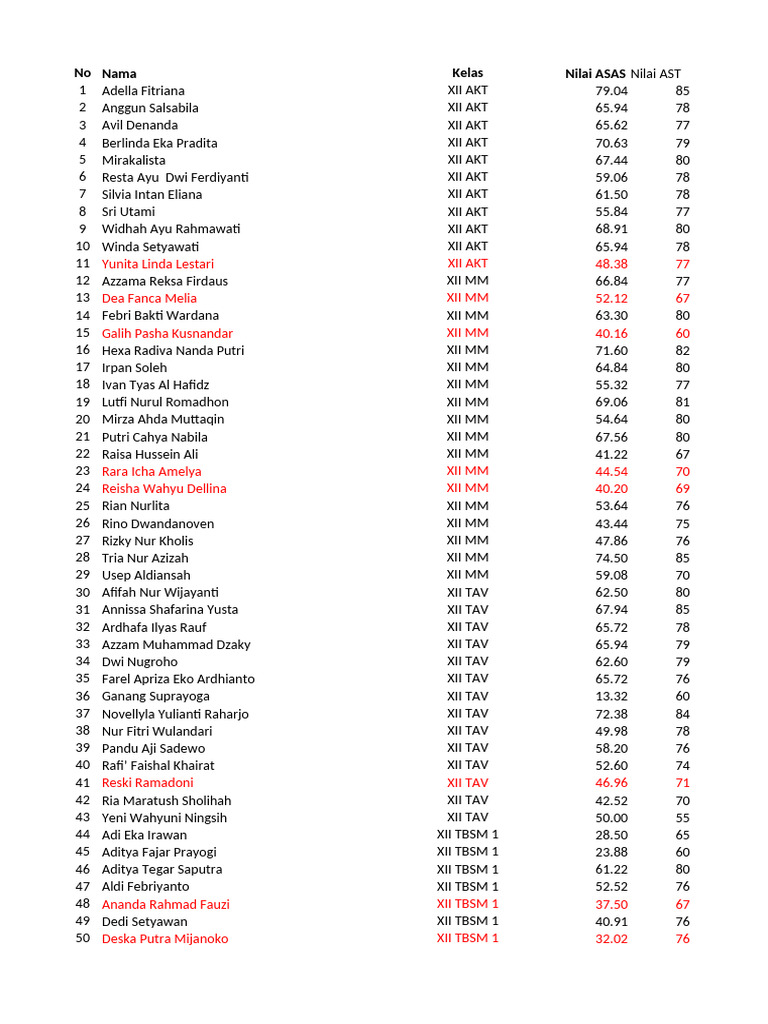 Student Grades and Scores Report | PDF