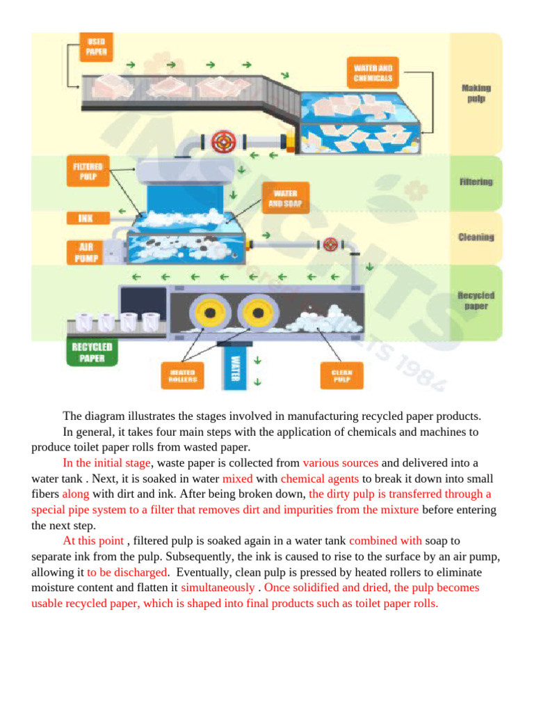 The diagram illustrates the stages involved in manufacturing recycled ...