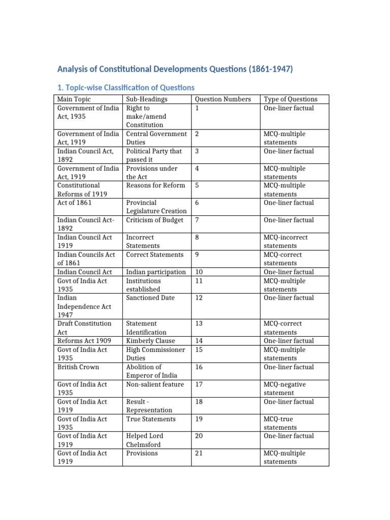 Constitutional Developments Q&A (1861-1947) | PDF | Government Of India ...