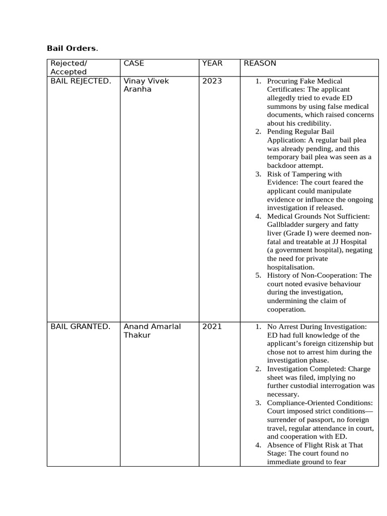 Bail Orders Sessions Court | PDF | Bail | Crimes